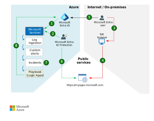 Mastering Azure Sentinel: Improving Your Security Operations