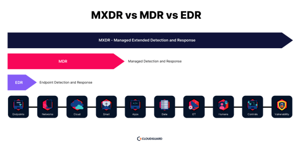 What is MXDR? How to Protect Your Business | CloudGuard AI