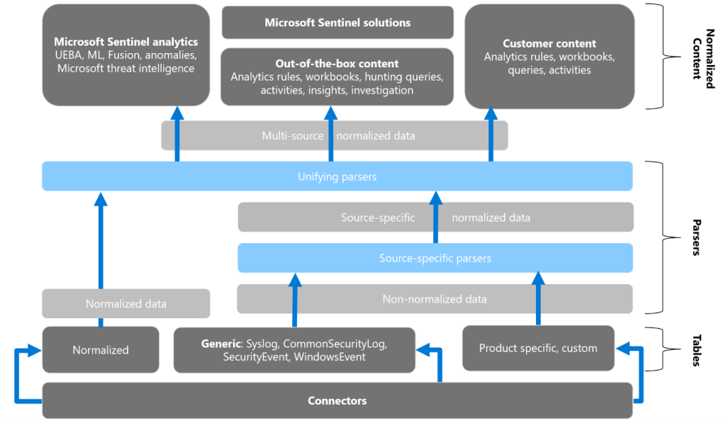 Microsoft Sentinel: Ultimate Guide for Better Security