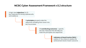 2025 Walkthrough of the Cyber Assessment Framework