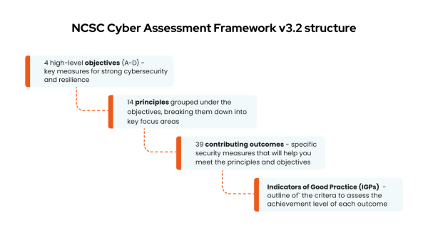 2025 Walkthrough Of The Cyber Assessment Framework