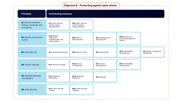 2025 Walkthrough of the Cyber Assessment Framework